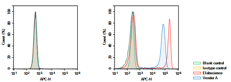 Purified Antibodies for Flow Cytometry: Applications, Validation, and ...