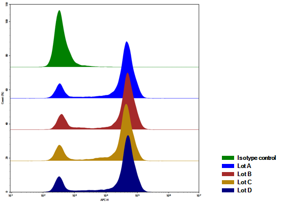 Purified Antibodies for Flow Cytometry: Applications, Validation, and ...