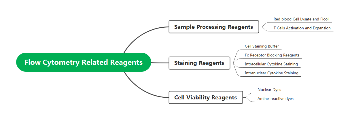 Effect of Flow Cytometry Related Reagents on Experimental Results