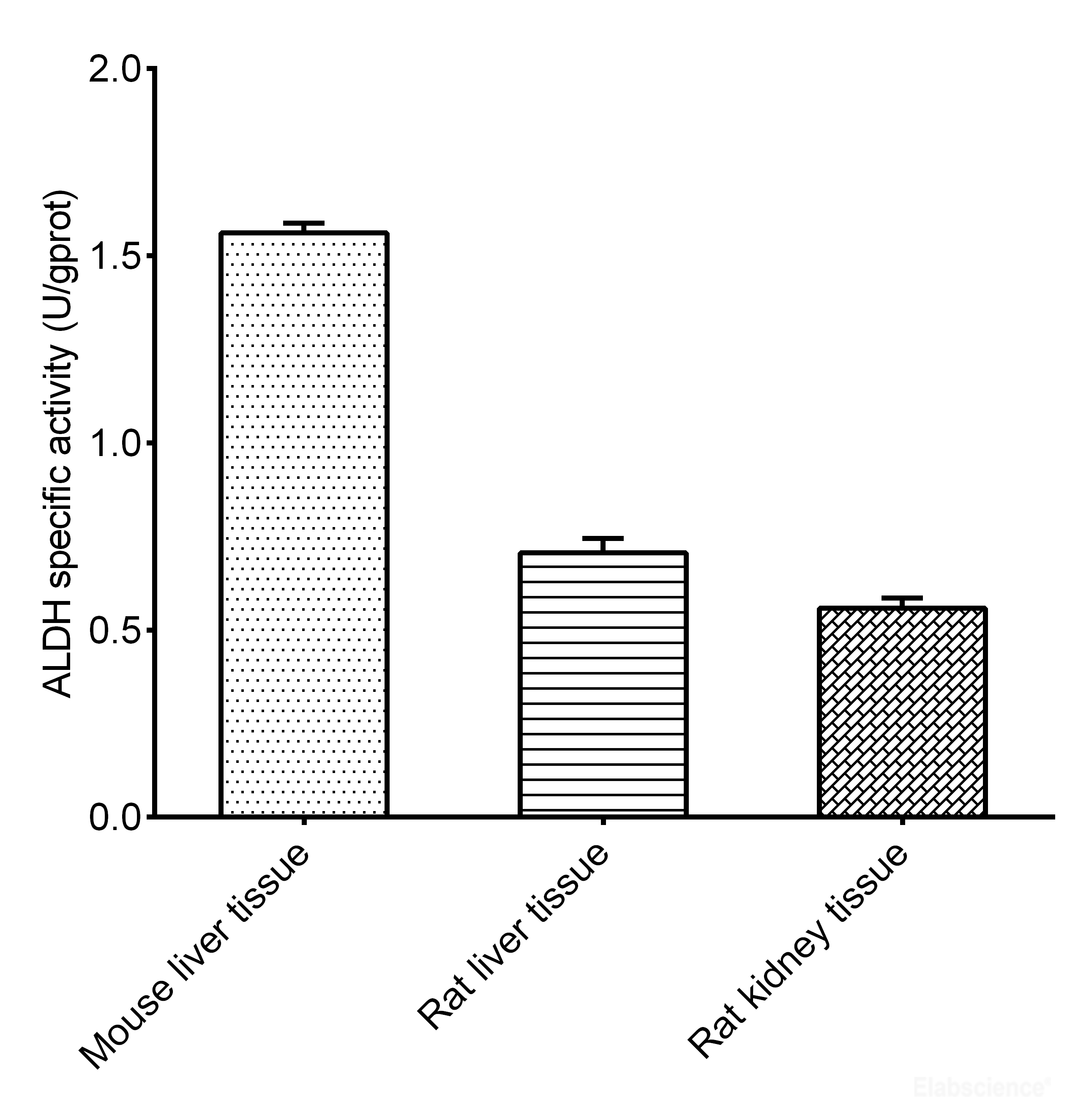 High Affinity and Specificity Aldehyde Dehydrogenase (ALDH) Activity ...